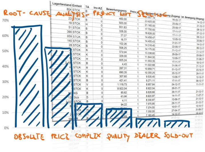 The simple art of Problem Solving | Growing Operations Advisors