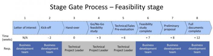 Managing projects with a gate system – Growing Operations Advisors